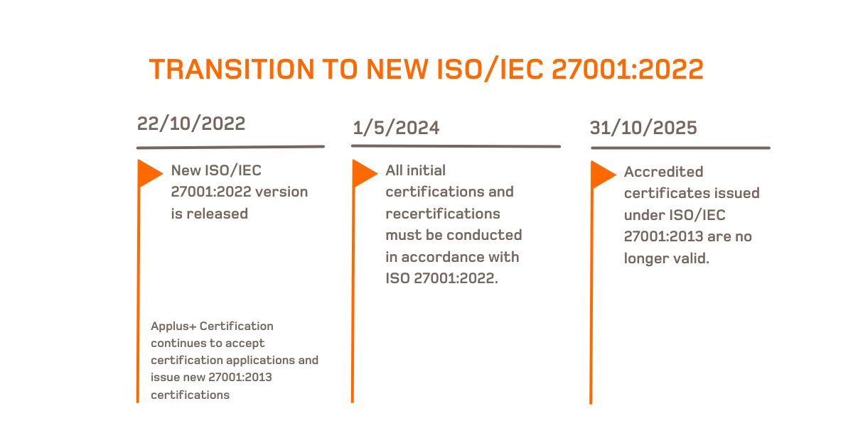 Guide to transition into ISO/IEC 27001:2022